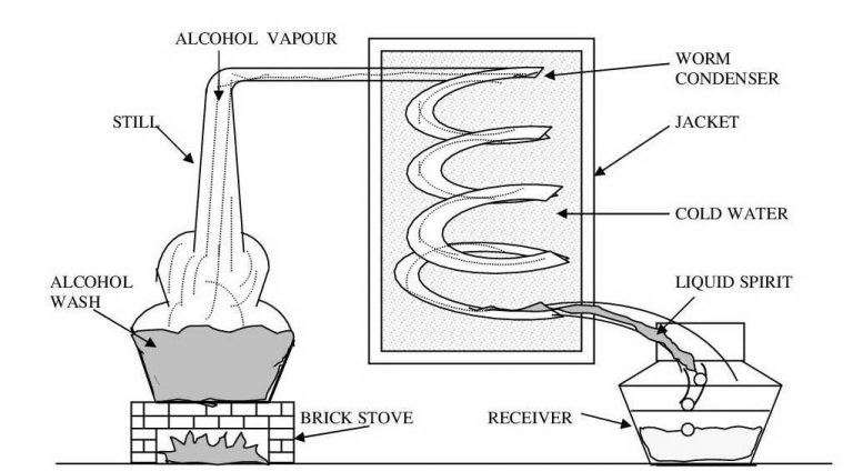 Spirits – Distillation & Alcohol – BNG Hotel Management Institute