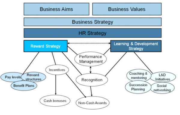 Reward Strategy for Hotel – BNG Hotel Management Institute